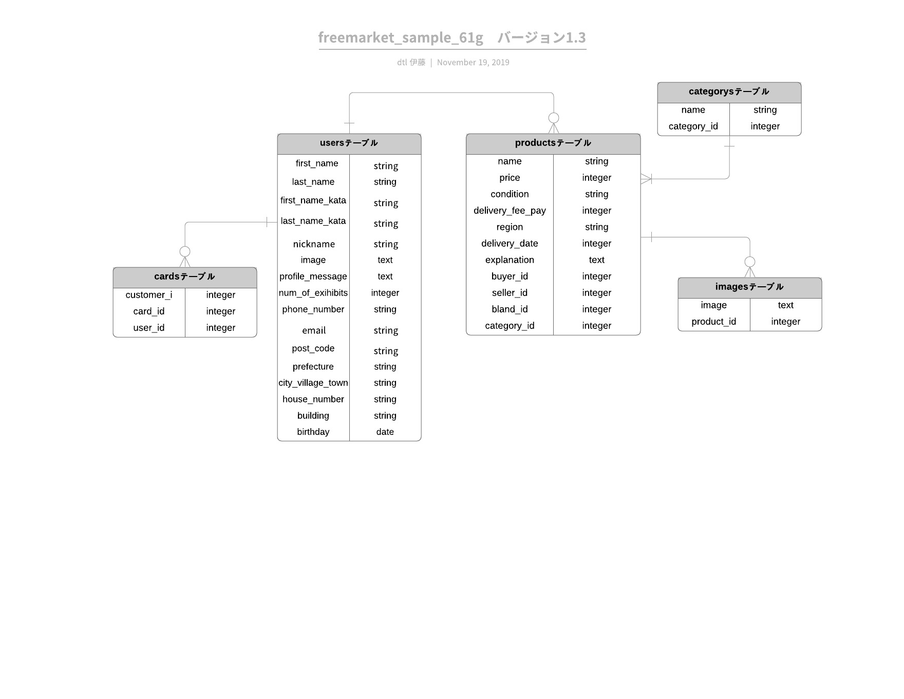 GitHub - neojinya/freemarket_sample_61g