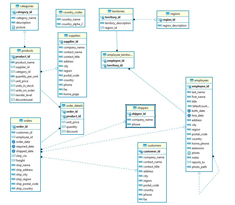 GitHub - JasmineChhotaray/Northwind_Traders: Building a dashboard ...