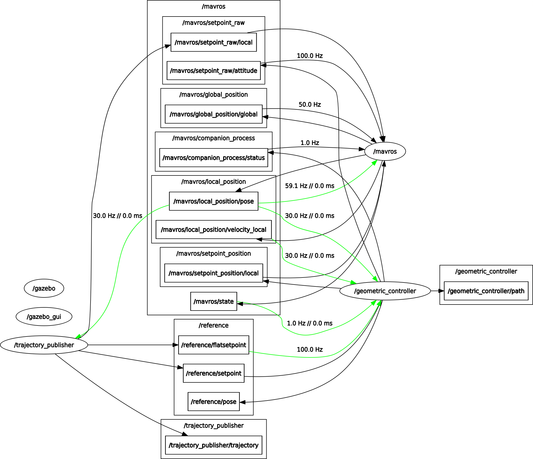How to correctly publish a trajectory to be followed by the geometrical controller · Issue #149 ...