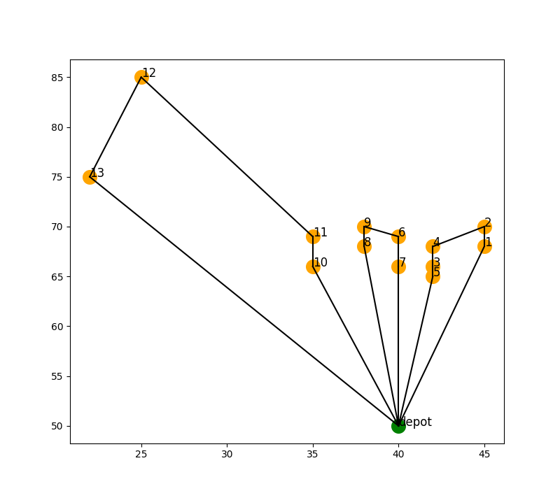 GitHub - xenvik/CVRP_using_PULP
