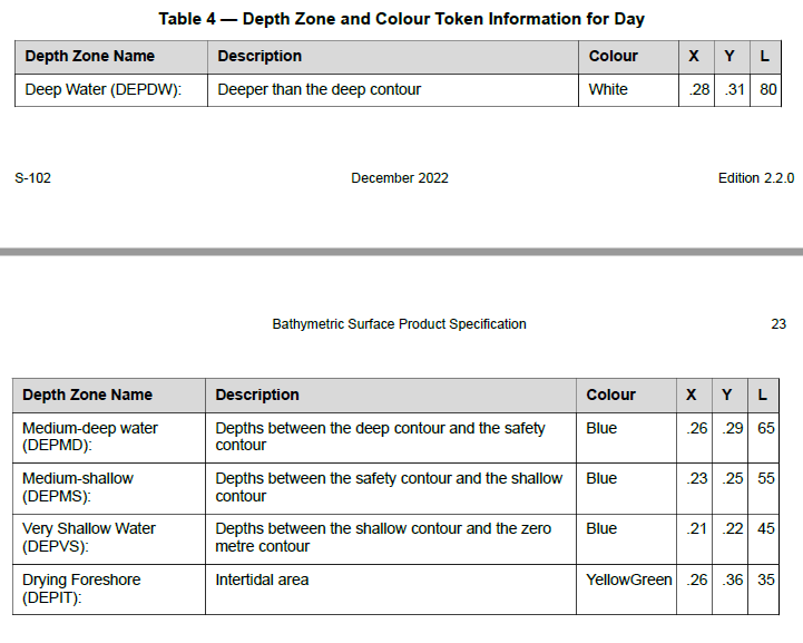(PDF) IHO S-102: Overlapping table cells and exaggerated horizontal ...