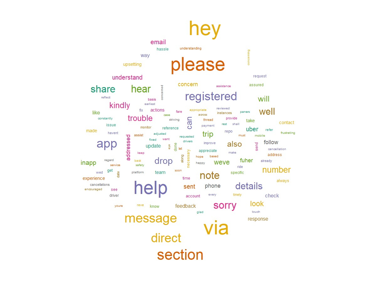 GitHub - kirtish16/sentiment-analysis-uber: To analyze the sentiments ...