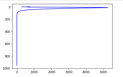 Tagged o3 simulation- tagged stratospheric ozone producing values of 0 throughout the ...