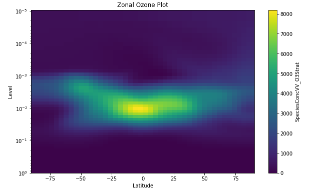 Tagged o3 simulation- tagged stratospheric ozone producing values of 0 ...