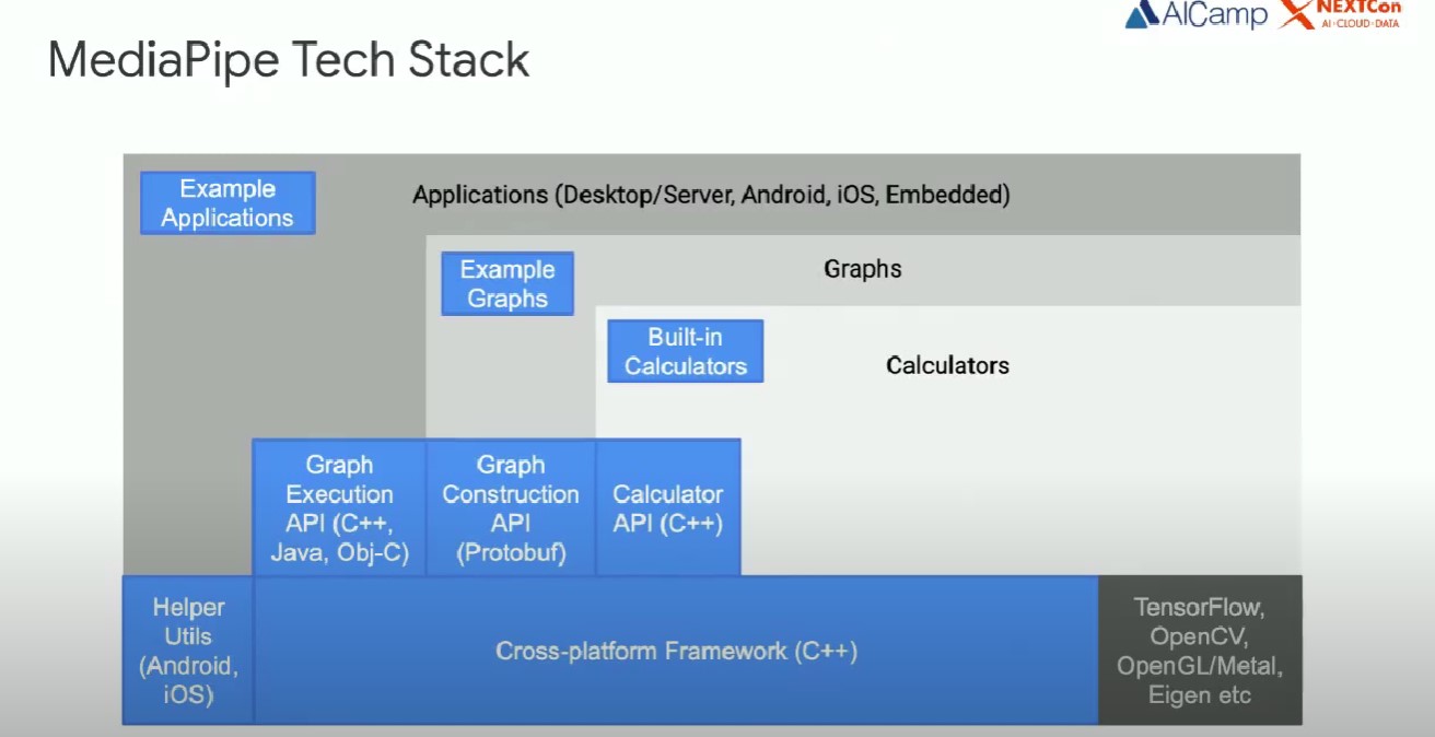 Confusion between the framework and the toolkit. · Issue #3095 · google/mediapipe · GitHub