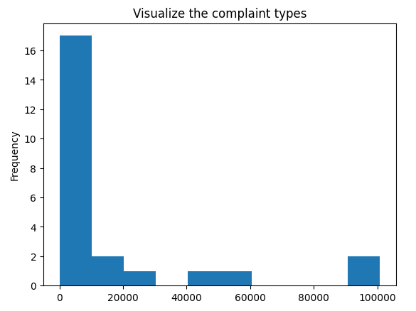 GitHub - heathbrew/Data-Science-with-Python-project-NYC311: New York ...