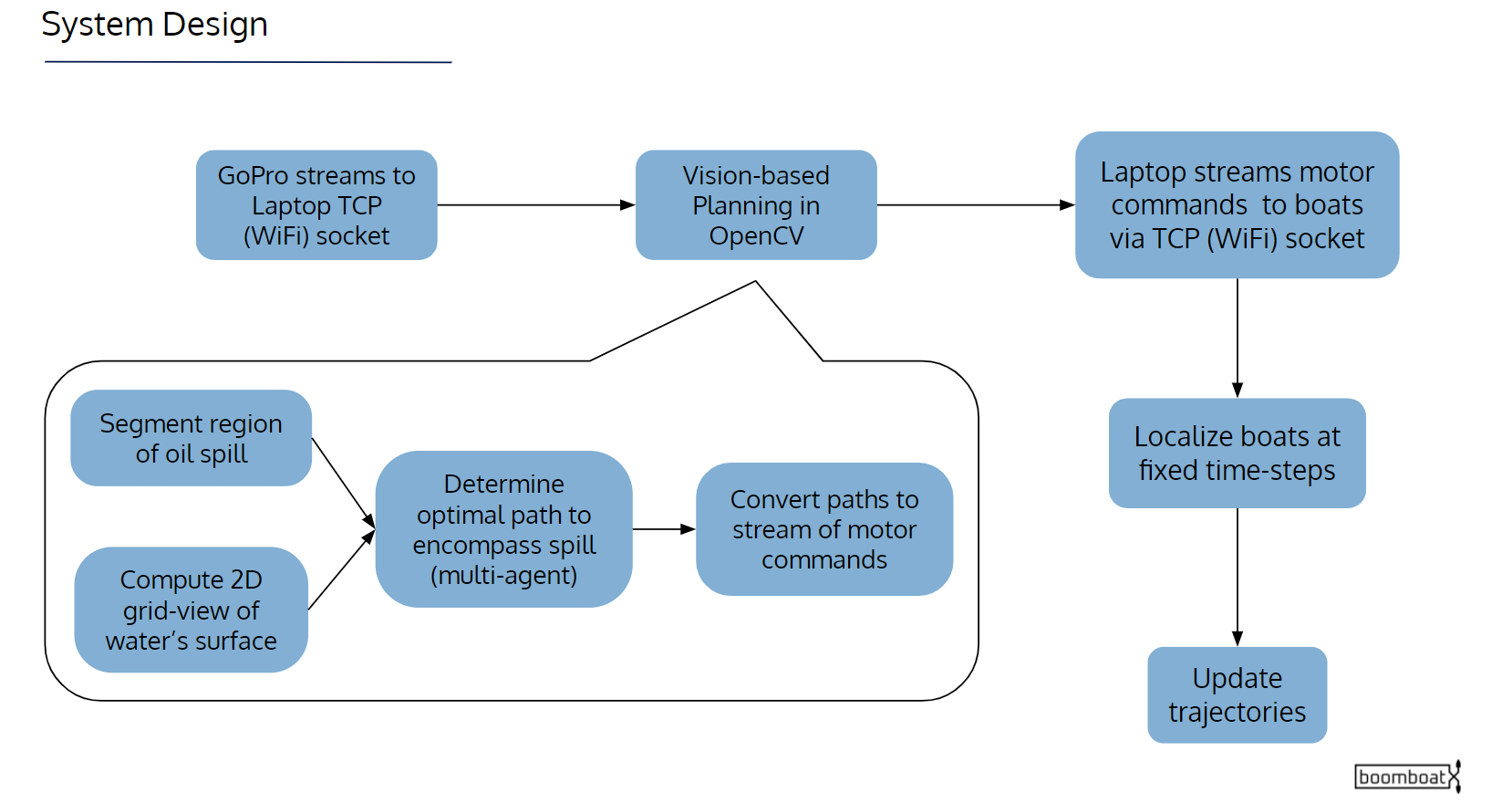 GitHub - BoomBoatUPenn/OSPREY: Oil SPill REcoverY (OSPREY)