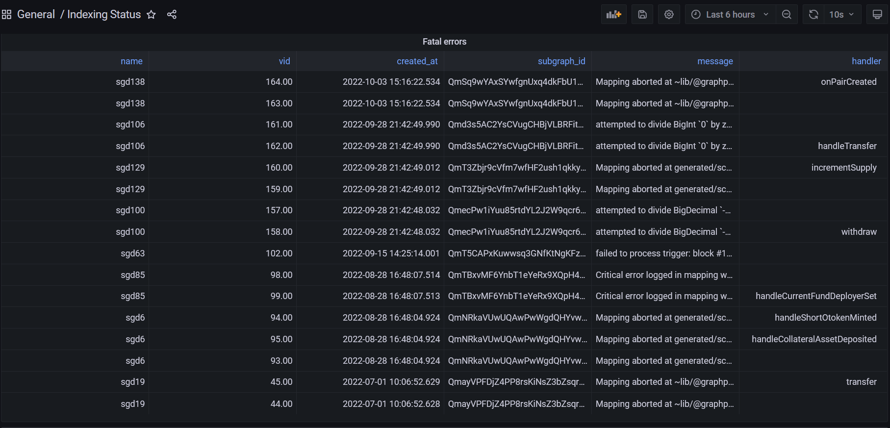 graphman usage might be causing db issues · Issue #3976 · graphprotocol/graph-node · GitHub