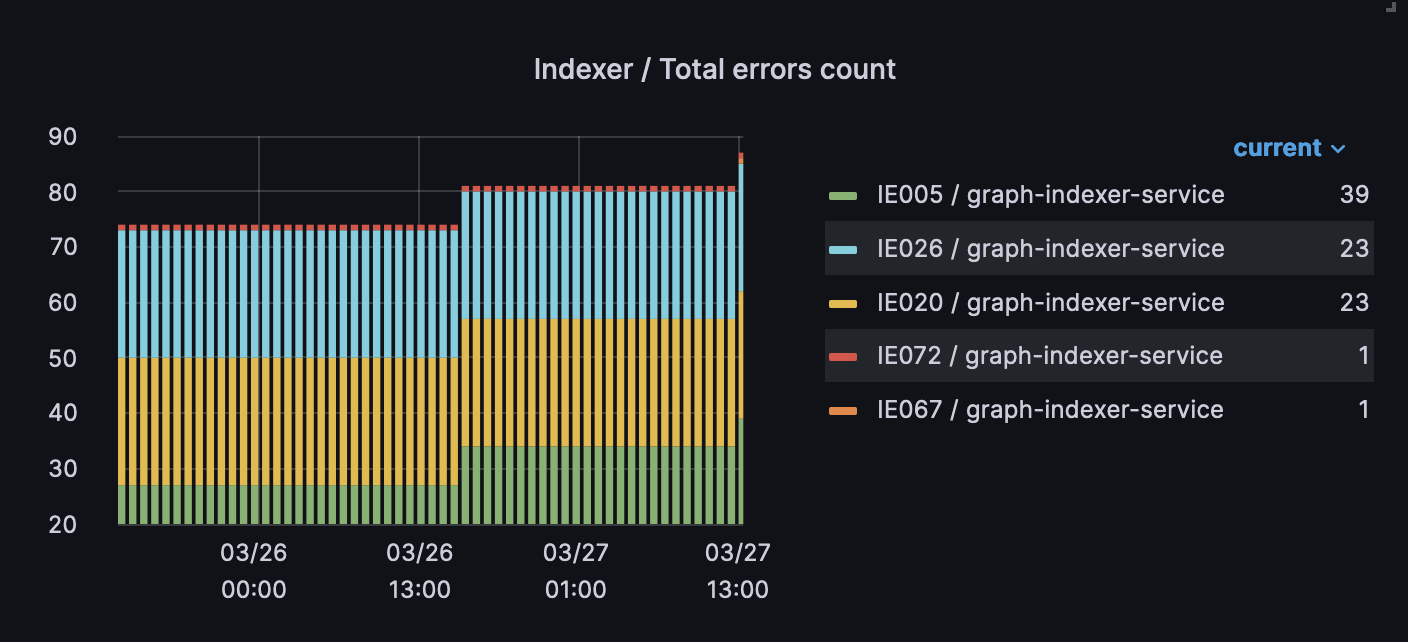 IE005 errors when closing/opening allocations · Issue #630 · graphprotocol/indexer · GitHub