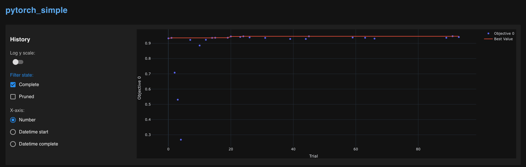 Different Plots Outputs On Dashboard And By Using Optunavisualization