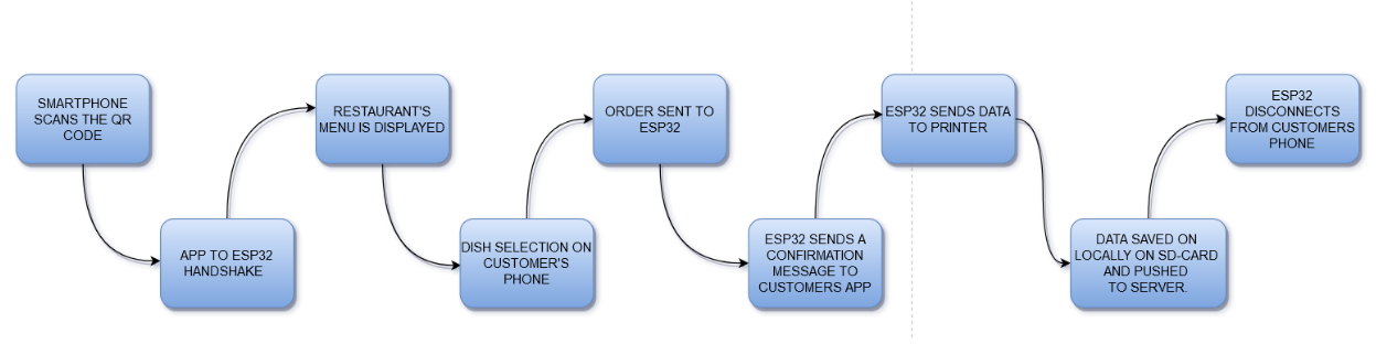 GitHub - HuzefaEssaji/IoT-Thermal-Printer-for-restaurant-management-system