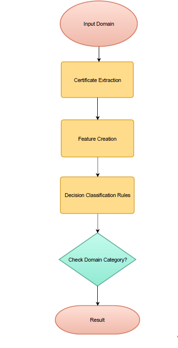 GitHub - akanchha601/ML-DomainPhishingDetection