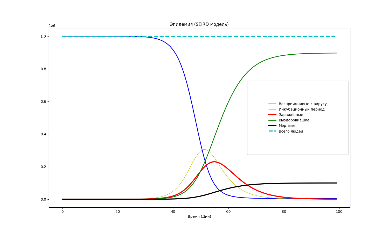 GitHub - Clonexy700/EpidemicModeling: A very simple epidemic model that ...