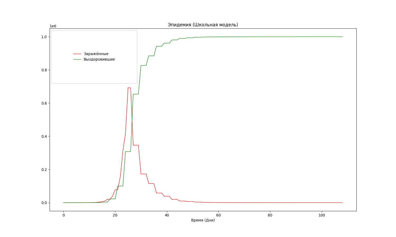 GitHub - Clonexy700/EpidemicModeling: A very simple epidemic model that ...