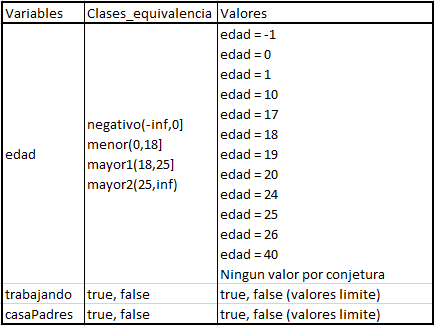 tabla de valores y clases de equivalencia - AluIsmael/2022_ISO2_C04_ET.03 GitHub Wiki