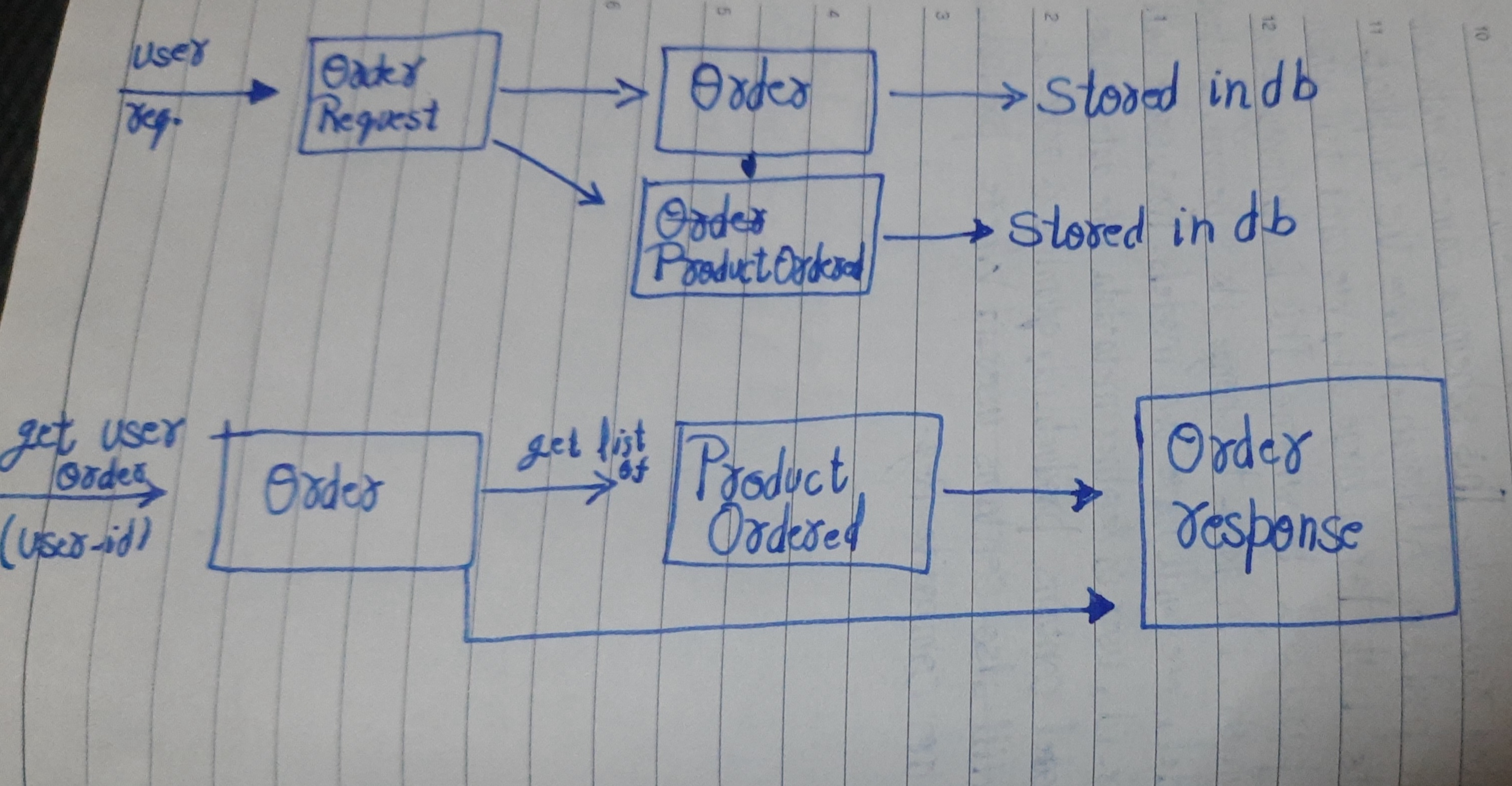 Change Order Schema · Issue #44 · HRV-Mart/Backend-Order · GitHub