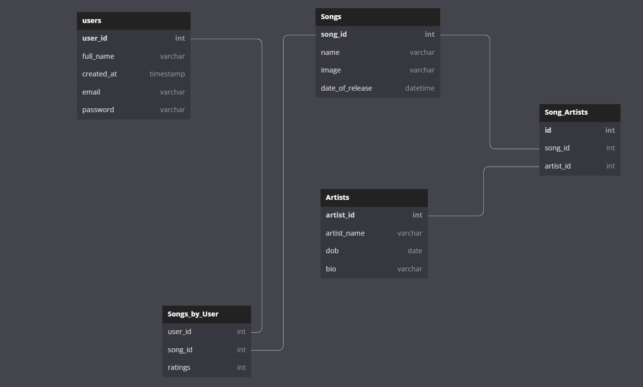 GitHub - vaidikg20000/music-app-backend