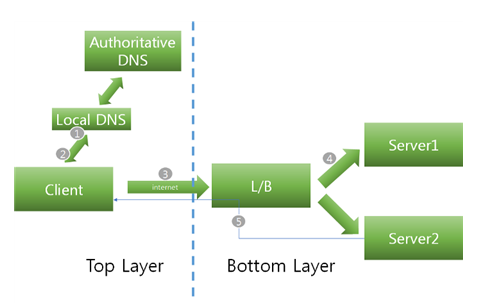 cs-study/네트워크/로드밸런서.md at main · alstjgg/cs-study · GitHub