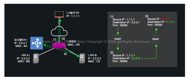 cs-study/네트워크/로드밸런서.md at main · alstjgg/cs-study · GitHub