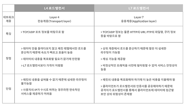 cs-study/로드밸런서.md at main · alstjgg/cs-study · GitHub