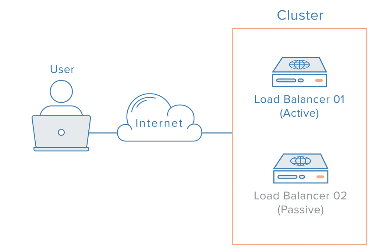cs-study/로드밸런서.md at main · alstjgg/cs-study · GitHub