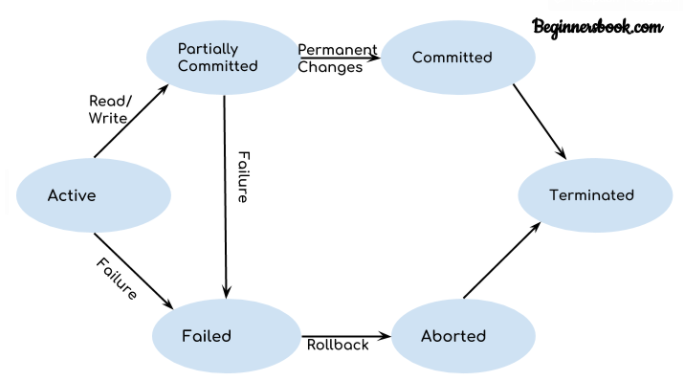 cs-study/데이터베이스/Transaction - 1 (트랜잭션).md at main · alstjgg/cs-study · GitHub