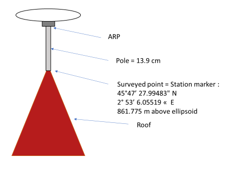 RTCM message 1006 and antenna height · Issue #312 · tomojitakasu/RTKLIB ...