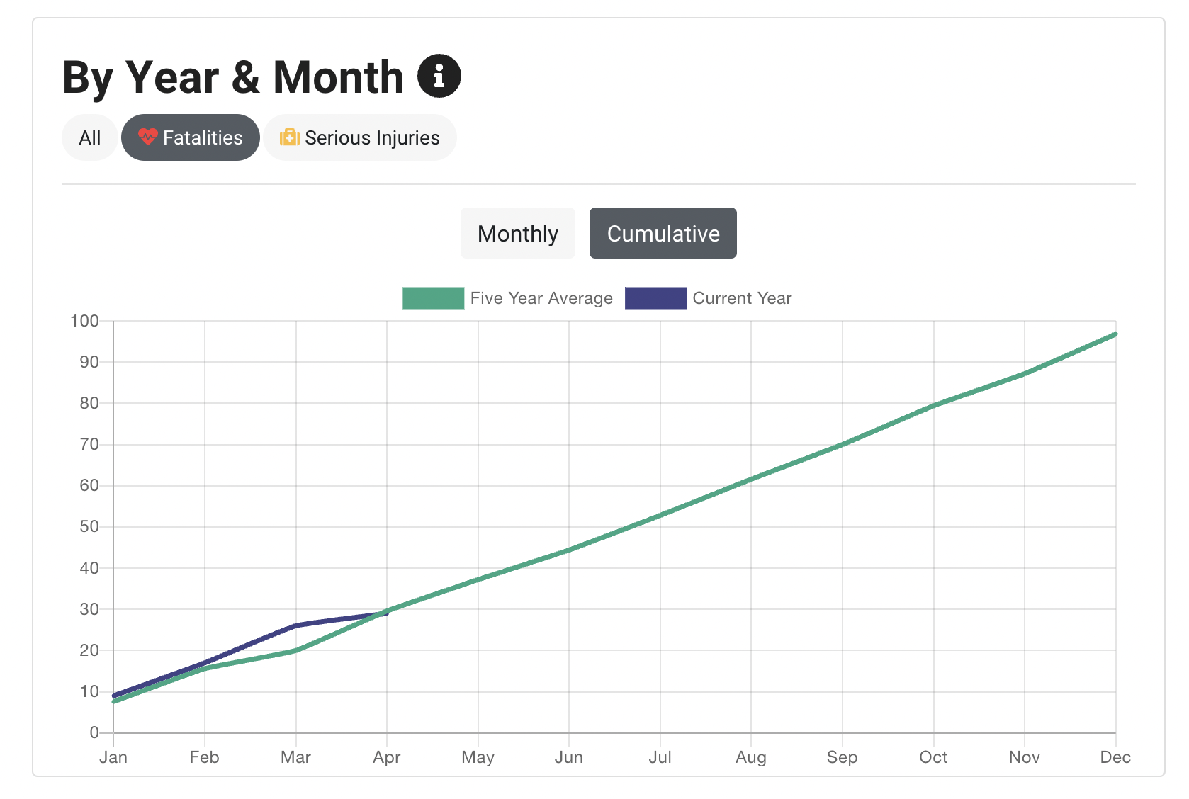[Enhancement] Add Chart/Graph Tile to VZV showing traffic-related fatalities/serious injuries on ...