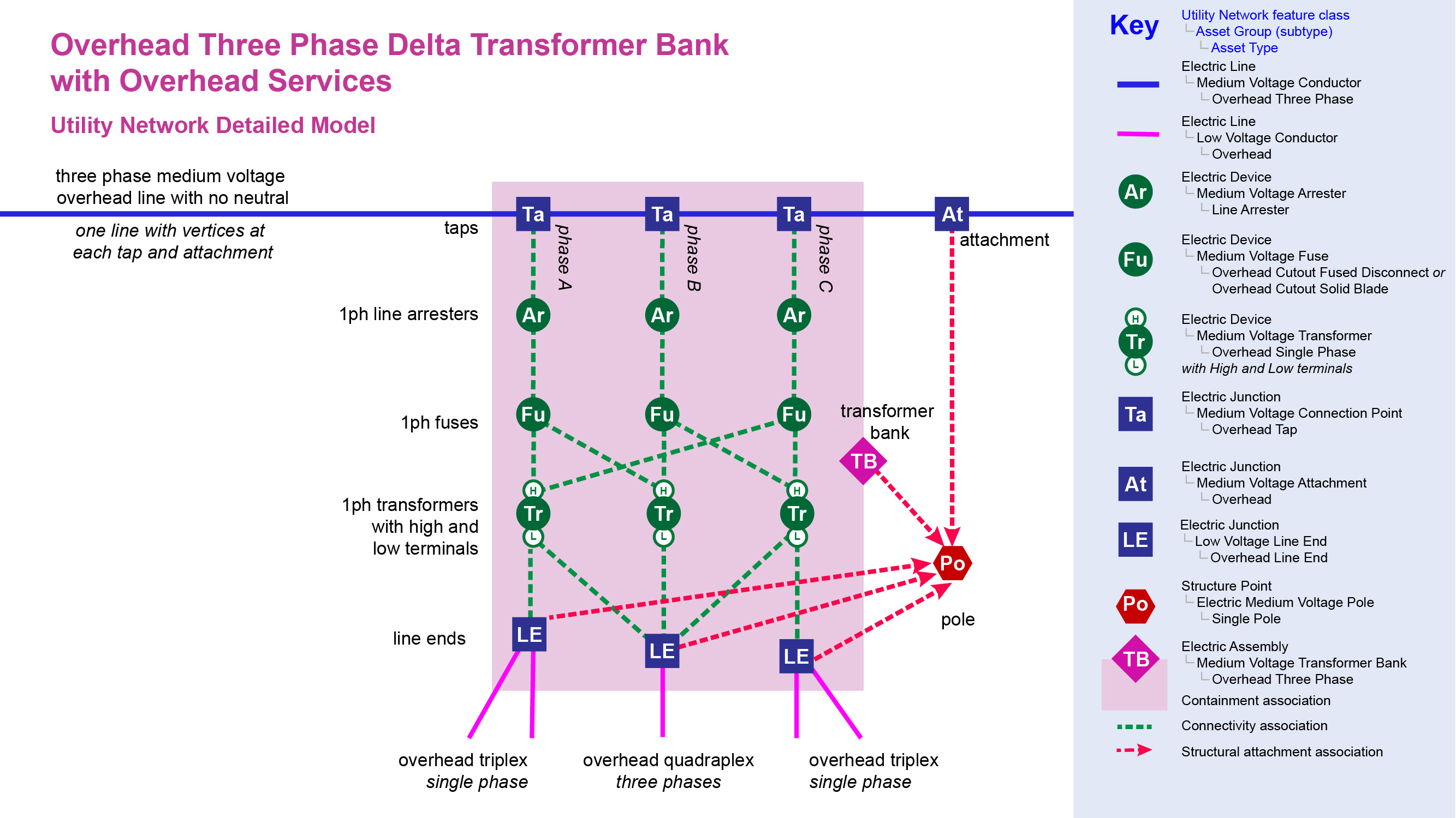 Overhead Three Phase Delta/Wye · Issue #38 · Esri/utility-network ...