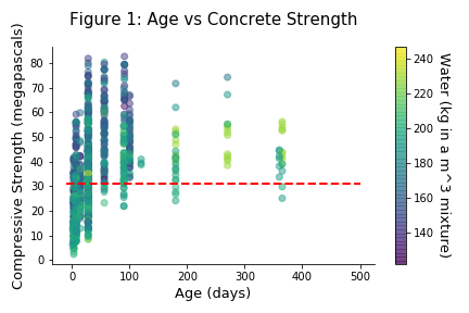 GitHub - RileyFischer/Concrete_Compressive_Strength: My first personal DS project from undergrad