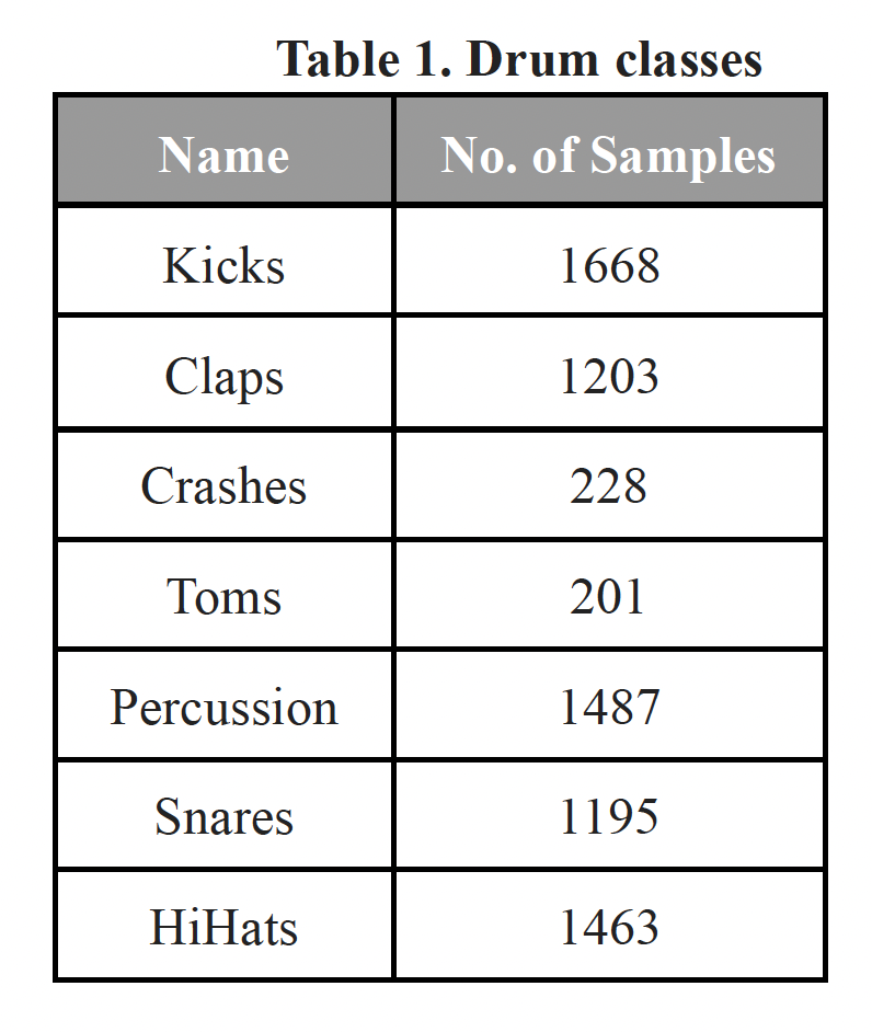 GitHub - aahmed96/Drum_Classification: Classifying percussion samples using CNNs