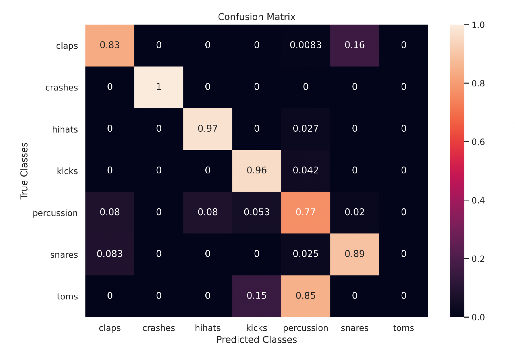 GitHub - aahmed96/Drum_Classification: Classifying percussion samples using CNNs