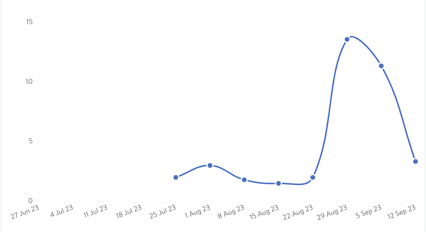 [Help] - how can we plot chart point from where the data is available and keep remaining space ...