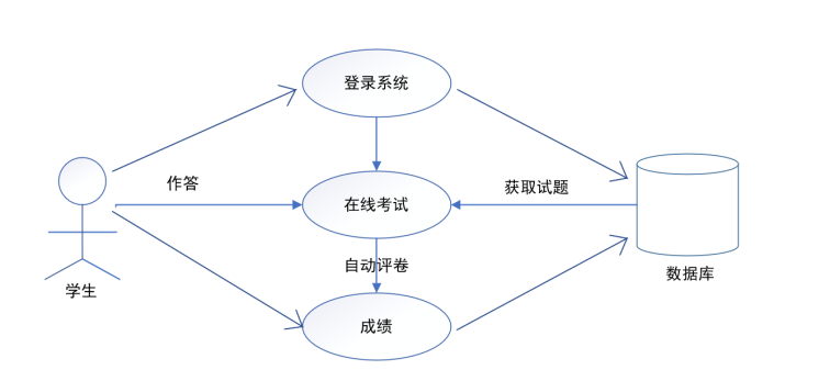 GitHub - mushan520/OnlineExam: 在线考试系统，上传题目答案，自动识别，给出评分