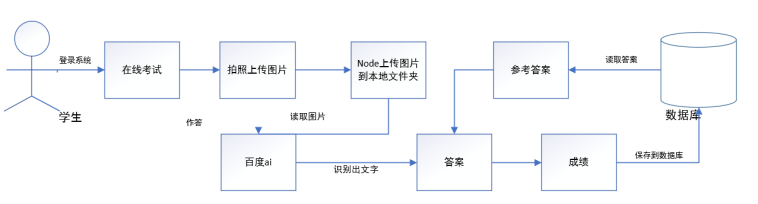 GitHub - mushan520/OnlineExam: 在线考试系统，上传题目答案，自动识别，给出评分