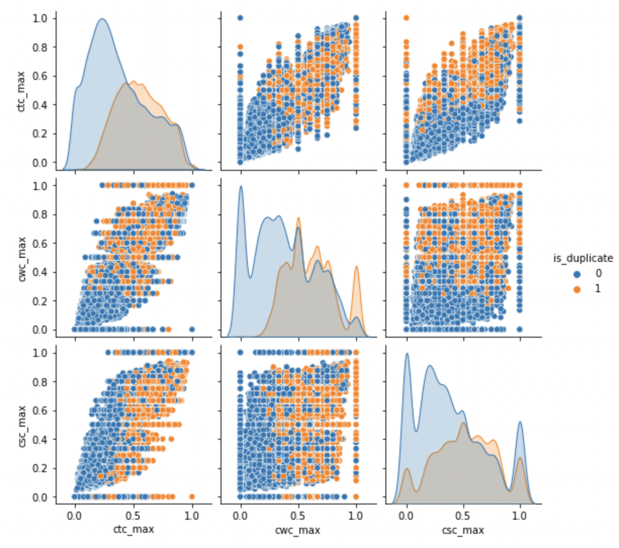 GitHub - stuck-in-a-local-optimum/is-duplicate-question-pair: This is a ...