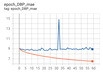 Performance of PPG-based BP prediction · Issue #9 · Fabian-Sc85/non-invasive-bp-estimation-using ...