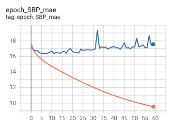 Performance of PPG-based BP prediction · Issue #9 · Fabian-Sc85/non-invasive-bp-estimation-using ...