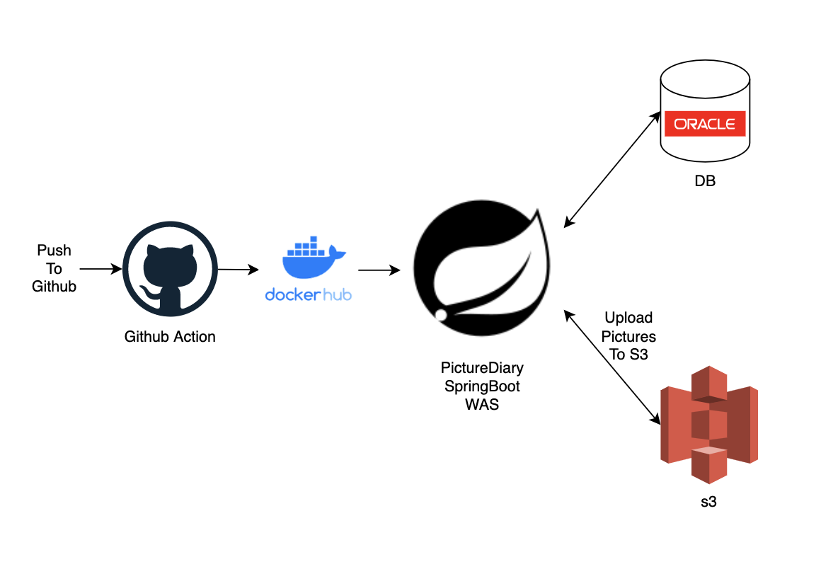 GitHub - SideProject-repo/PictureDiary-Server: 🖼 그림 일기 어플을 위한 스프링 서버