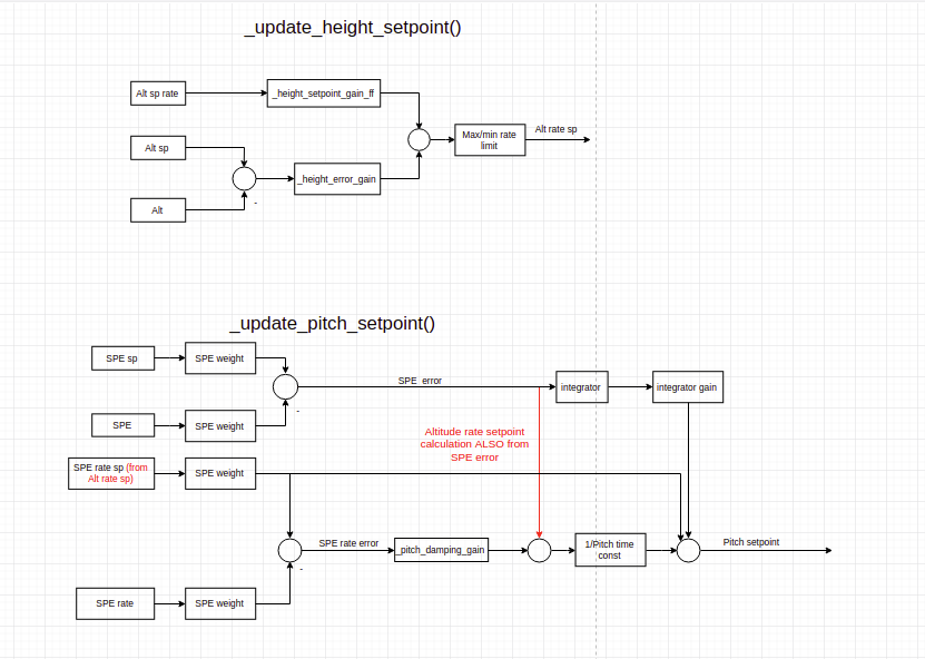 TECS throttle and pitch calculation have got some quirks in them ...