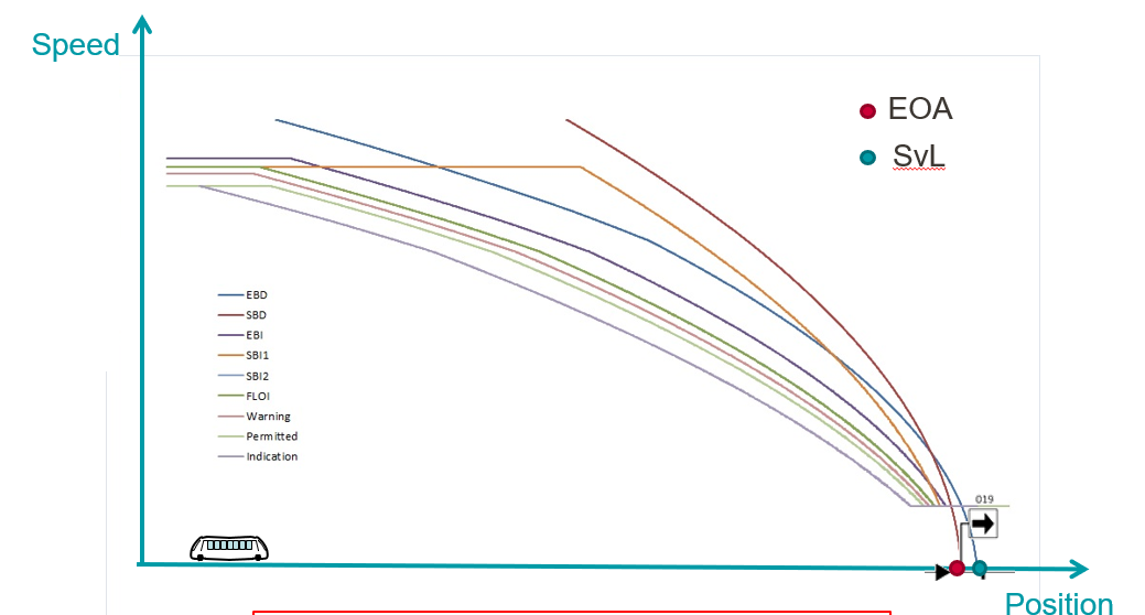 ETCS 2 deceleration curves · Issue #1720 · OpenRailAssociation/osrd · GitHub