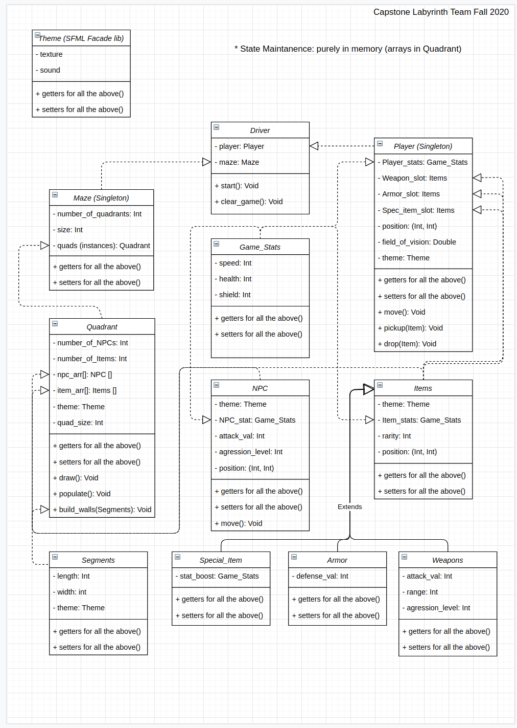 UML · Issue #27 · SCCapstone/Capstone-Labyrinth · GitHub