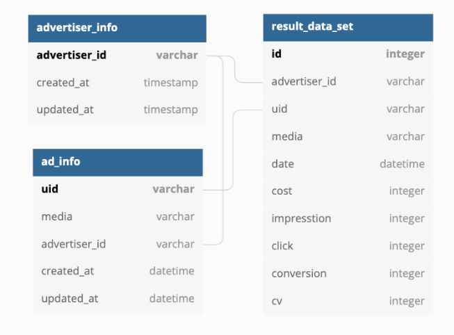 GitHub - 2nd-wanted-pre-onboarding-team-A/Madup-Wanted-A: 매드업 기술 과제 레포지토리 입니다. csv 파일로 주어진 데이터를 ...