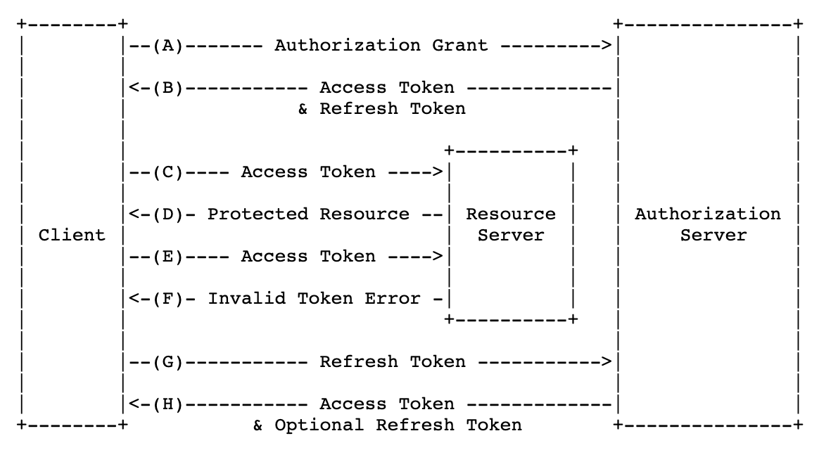 Removed expired tokens will end in anonymous requests · Issue #14 ...