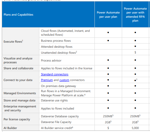 [coe Starter Kit Question] Does It Matter If The Service Account Used Has Power Automate Per