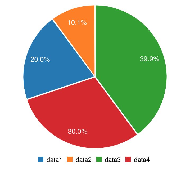 padAngle in pie chart · Issue #301 · naver/billboard.js · GitHub