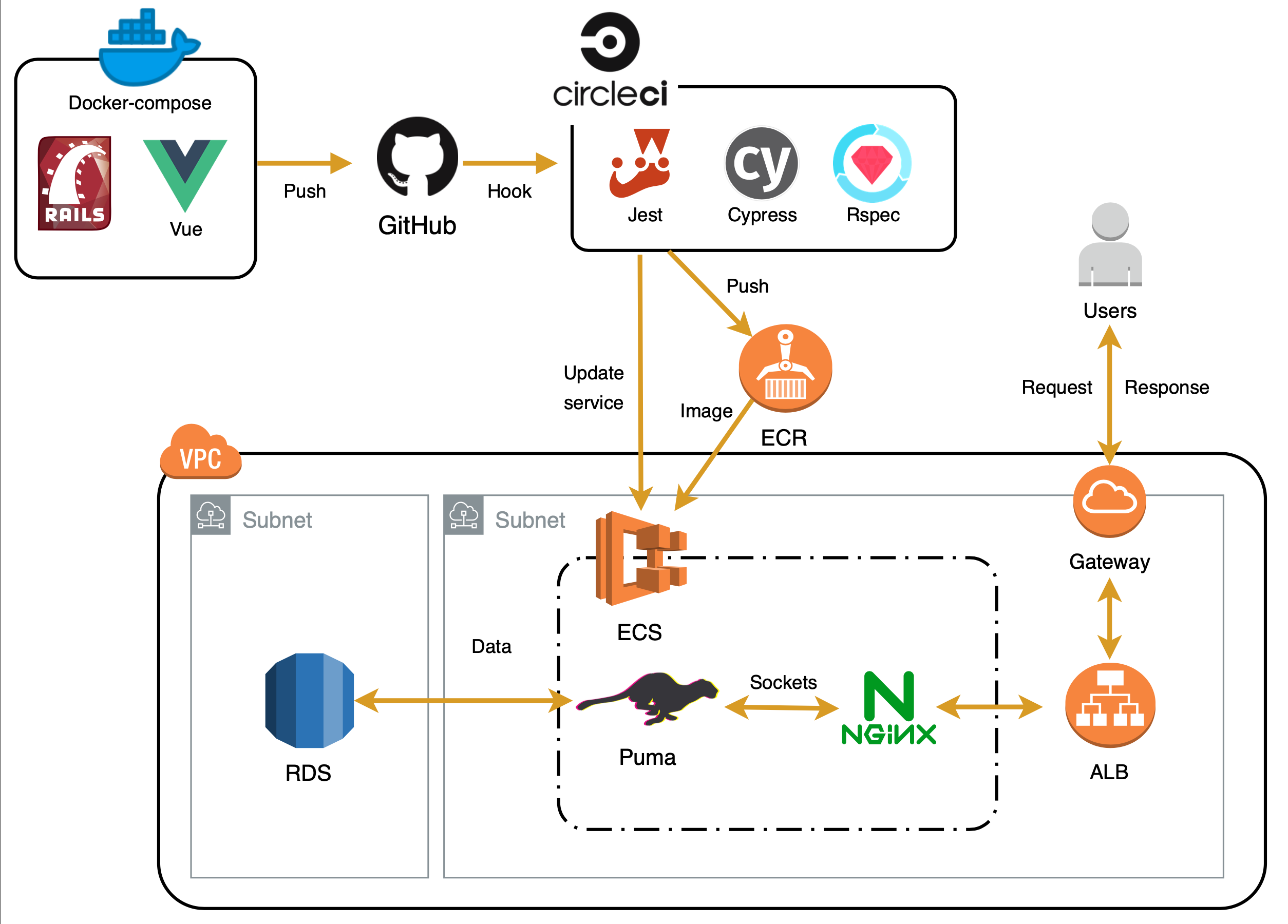 GitHub - K-kind/Punct: Vue.jsとRails APIによるTodo管理アプリ