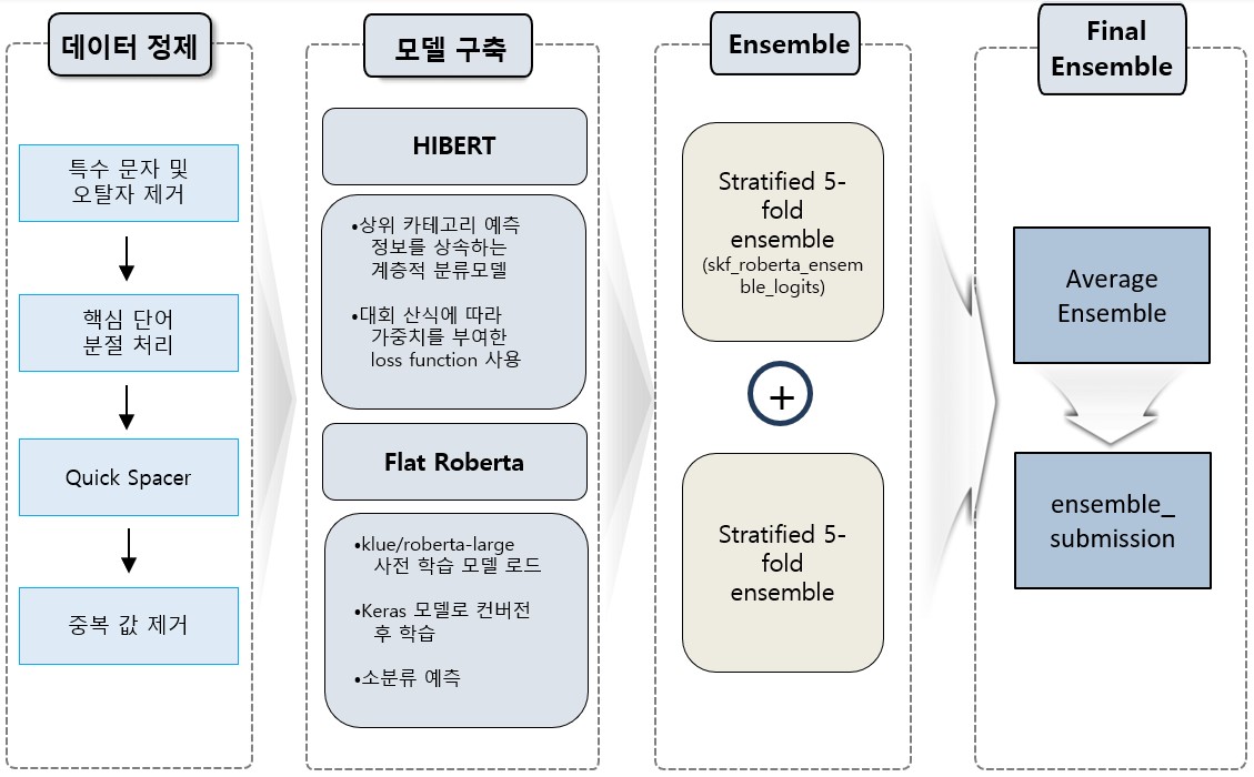GitHub - dltmddbs100/KSIC_Automation: Winner of the 1st National ...