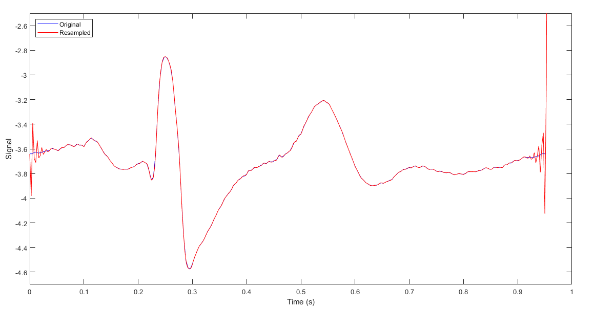Github Dacapi91resamplematlab This Repository Presents The Edge Effect Problem On Signals