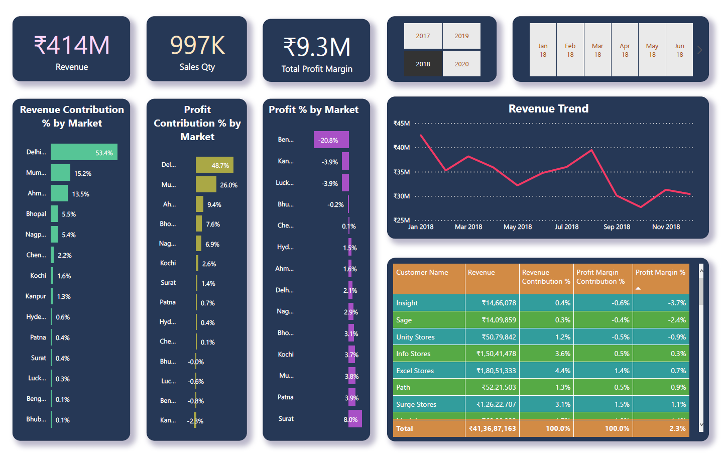 GitHub - Adnan18Ansari/SalesReport-PowerBI